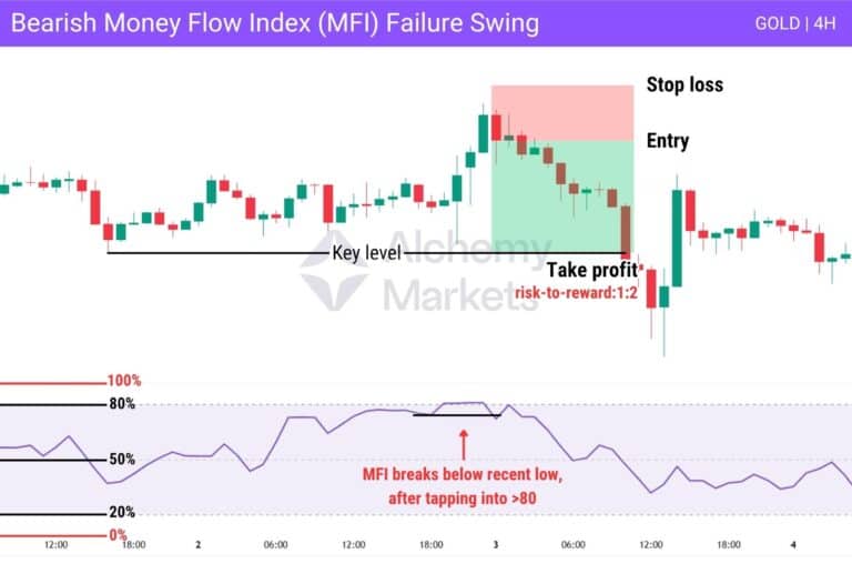 Money Flow Index (MFI) - How To Trade It - Alchemy Markets