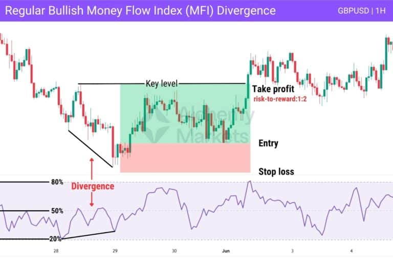 Money Flow Index (MFI) - How To Trade It - Alchemy Markets