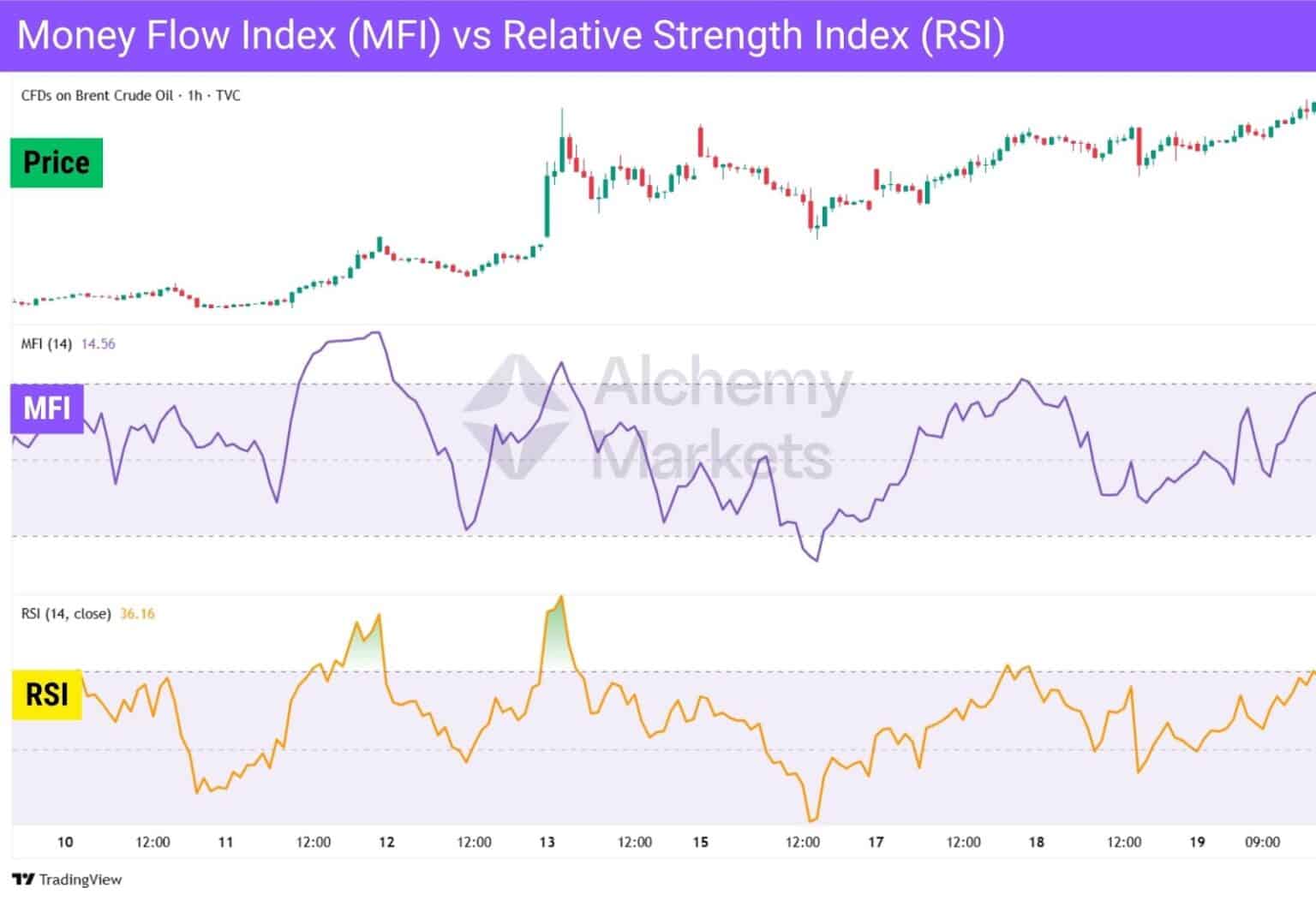 Money Flow Index (MFI) - How To Trade It - Alchemy Markets