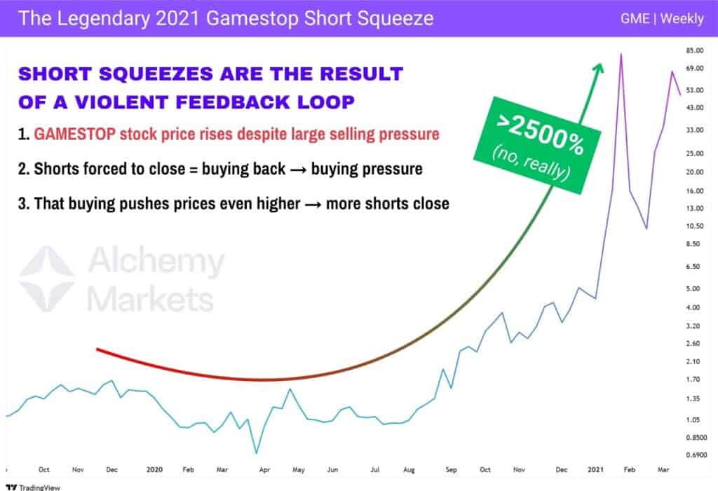 Short Squeeze: Causes and Consequences Explained - Alchemy Markets
