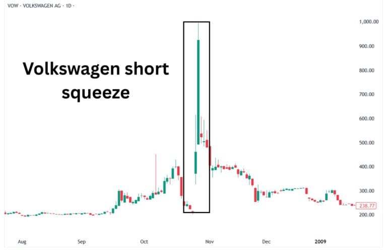 Short Squeeze: Causes and Consequences Explained - Alchemy Markets