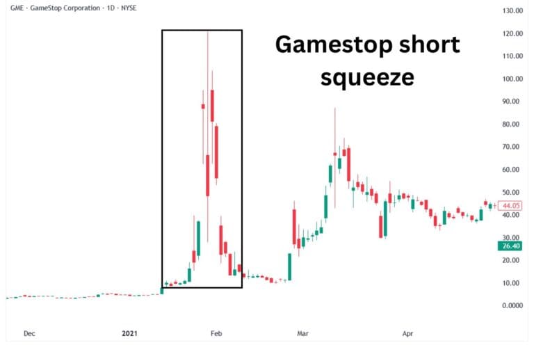 Short Squeeze: Causes and Consequences Explained - Alchemy Markets
