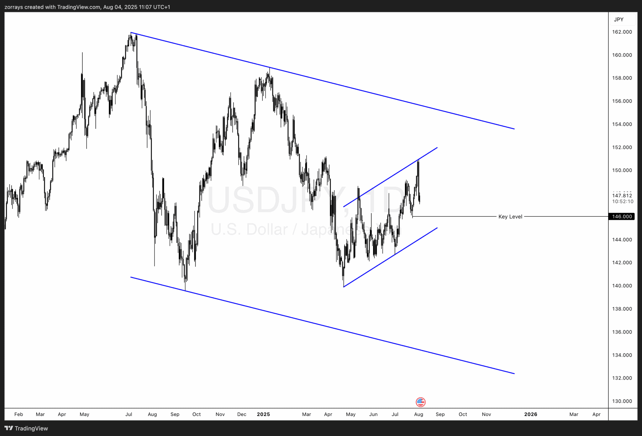 USD/JPY - Waiting on the 146 Trigger - Alchemy Markets