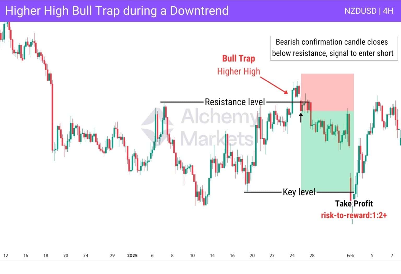 Bull Trap Trading Guide - Alchemy Markets
