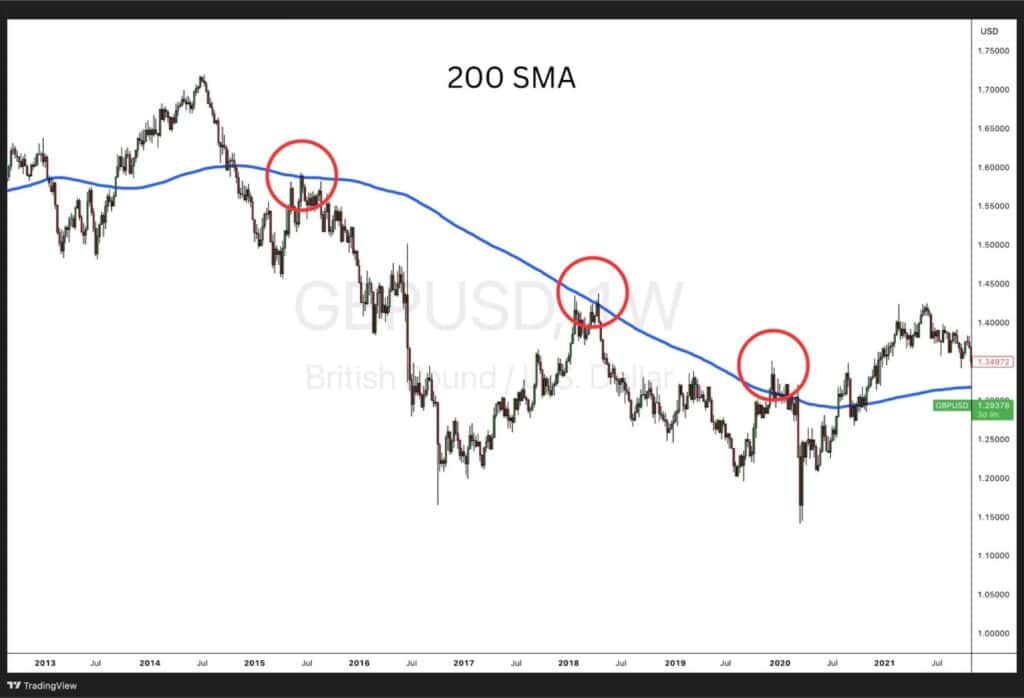 20 Support and Resistance Indicators in Trading - Alchemy Markets