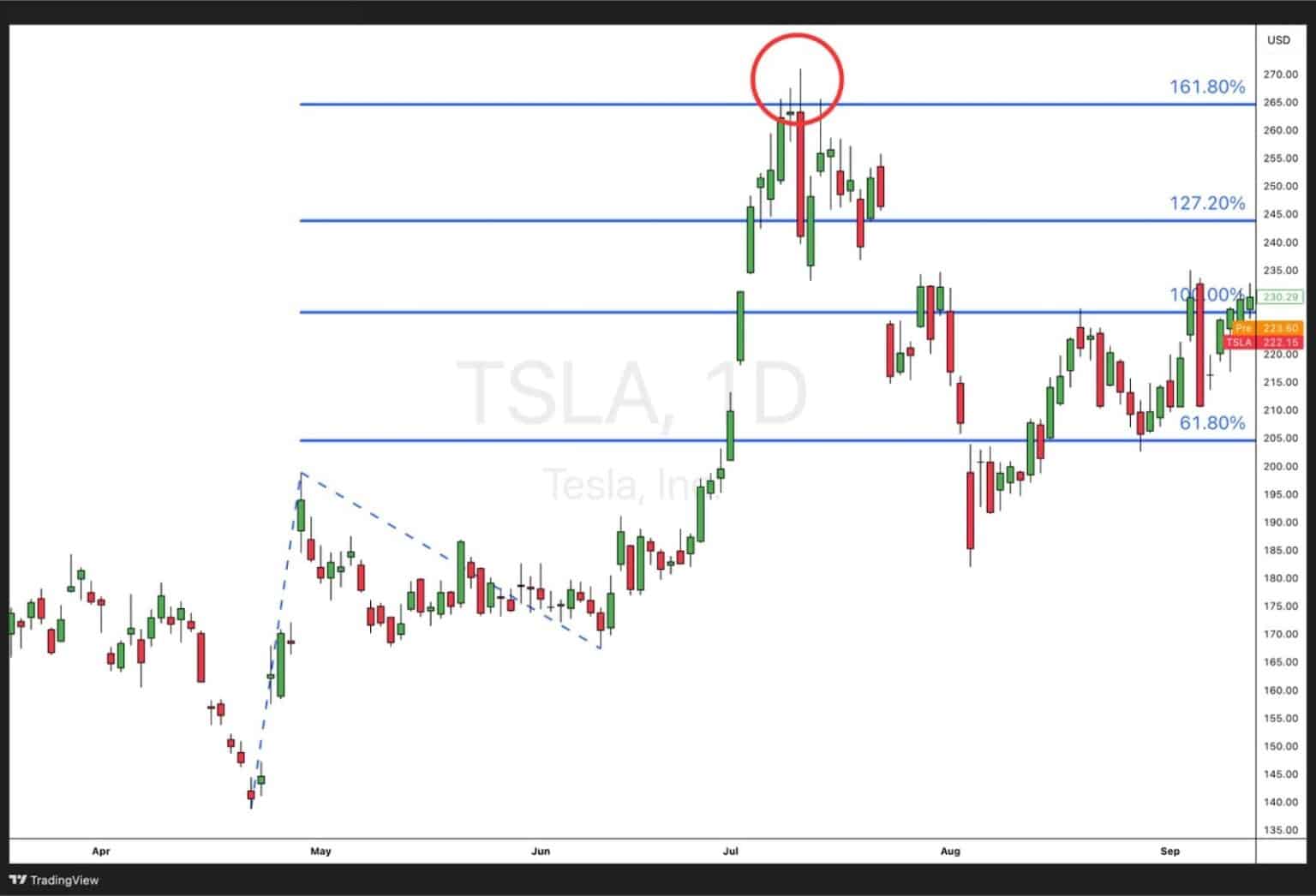 20 Support and Resistance Indicators in Trading - Alchemy Markets