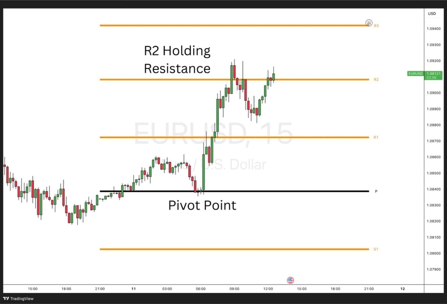 20 Support and Resistance Indicators in Trading - Alchemy Markets