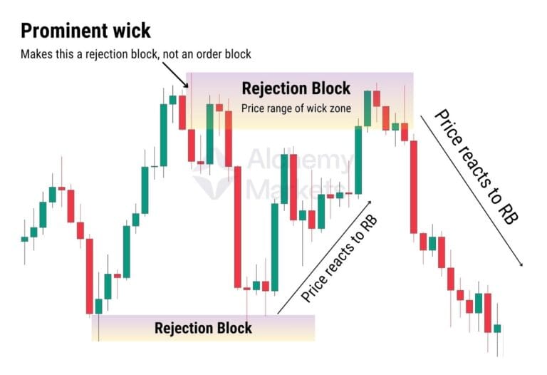 Order Block Explained - Alchemy Markets