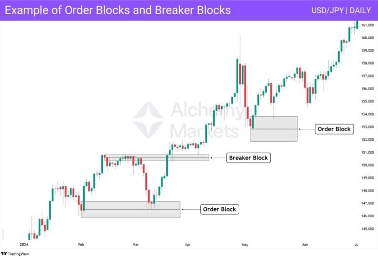 Order Block Explained - Alchemy Markets