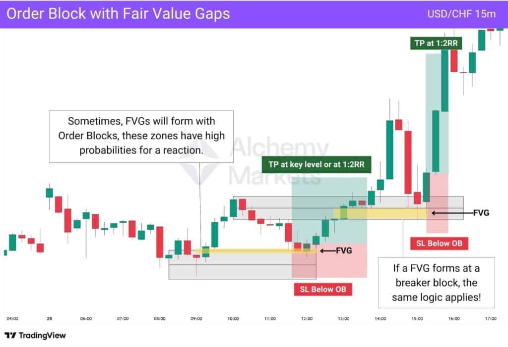 Order Block Explained - Alchemy Markets