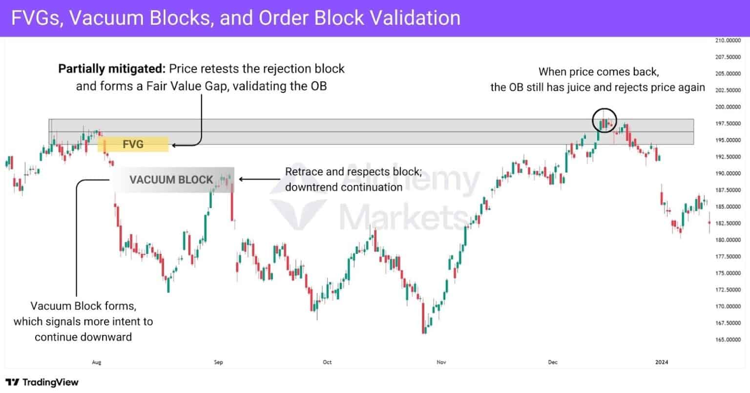 Order Block Explained - Alchemy Markets