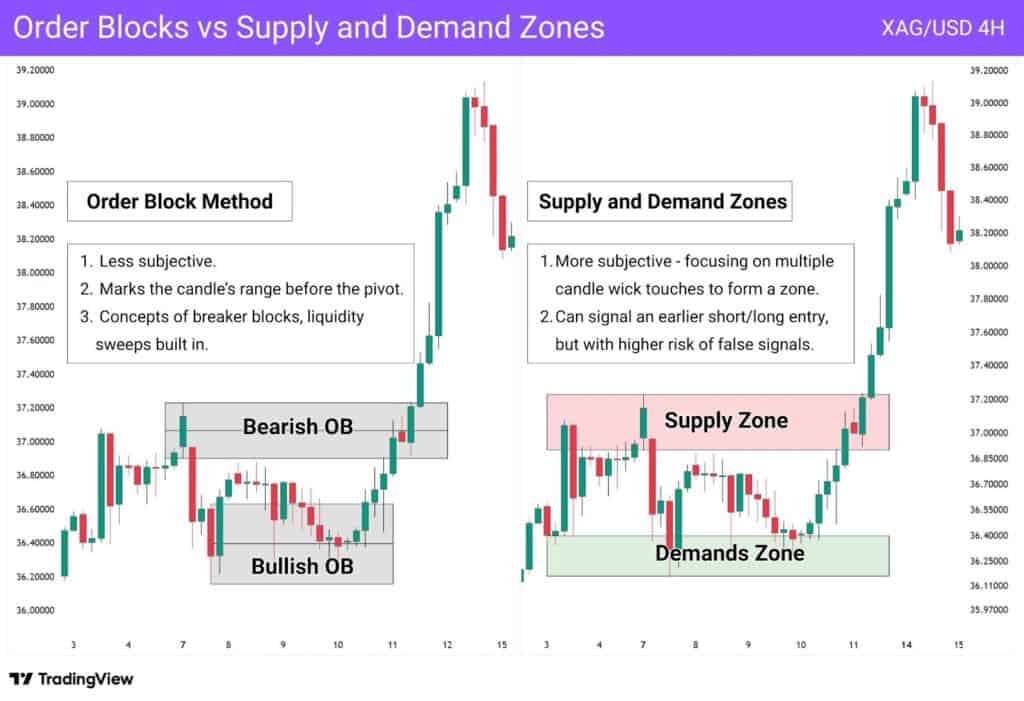 Order Block Explained - Alchemy Markets