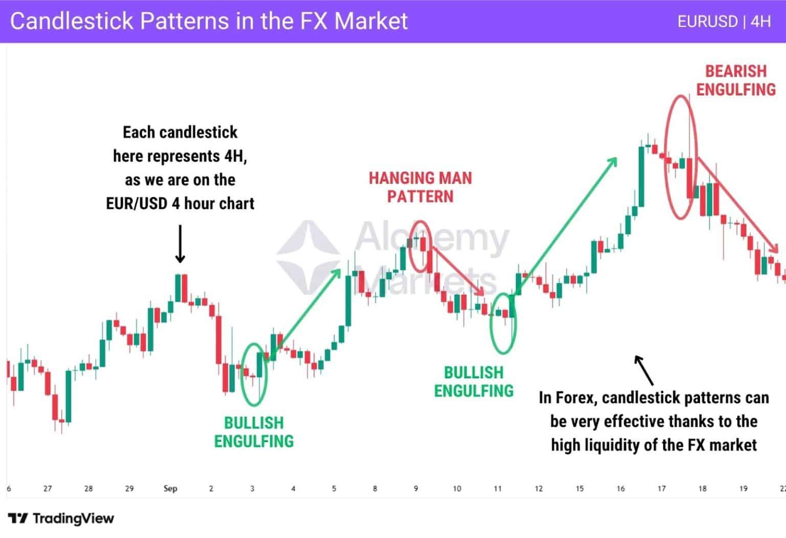 How to Read Candlesticks (Charts, Patterns for Beginners) - Alchemy Markets
