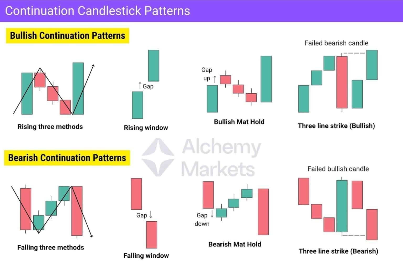 How to Read Candlesticks (Charts, Patterns for Beginners) - Alchemy Markets