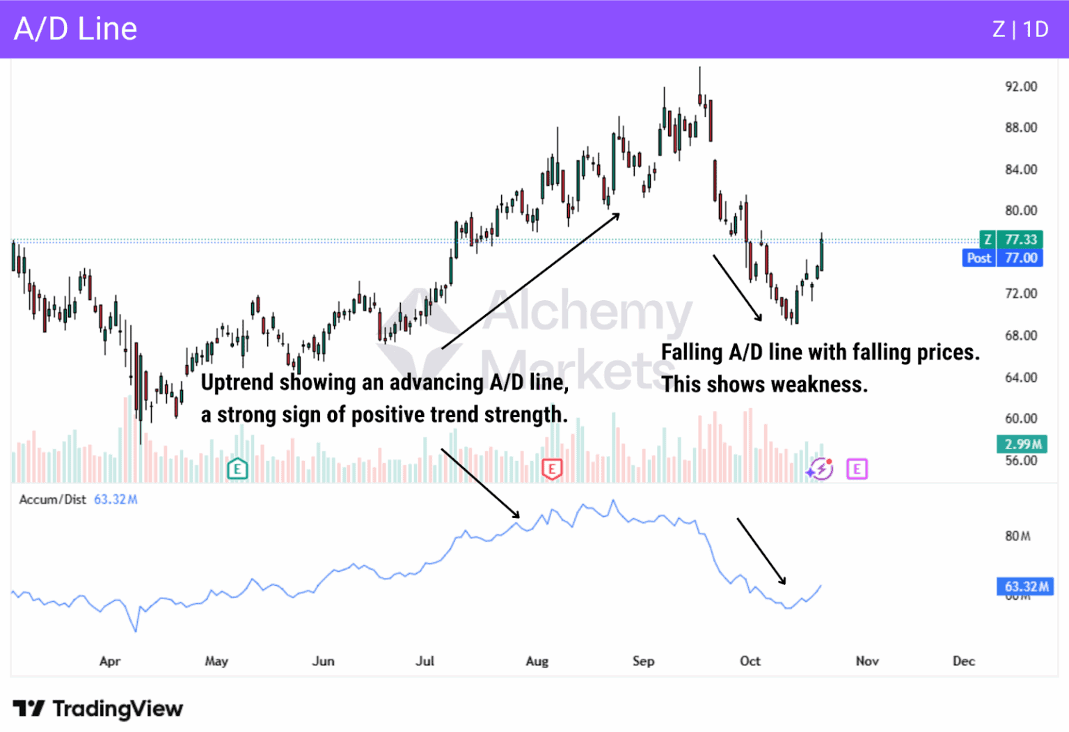 22 Best Trading Indicators for Better Market Predictions - Alchemy Markets