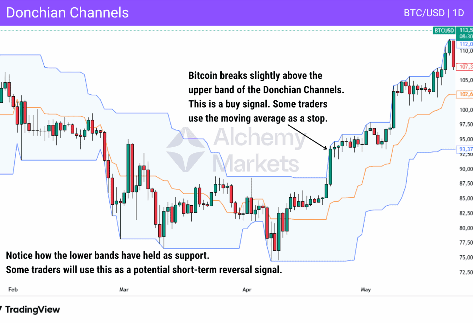 22 Best Trading Indicators for Better Market Predictions - Alchemy Markets