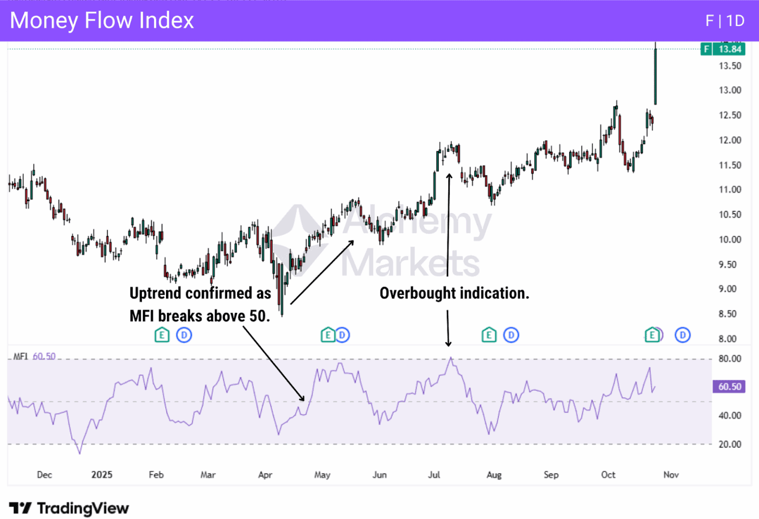 22 Best Trading Indicators for Better Market Predictions - Alchemy Markets