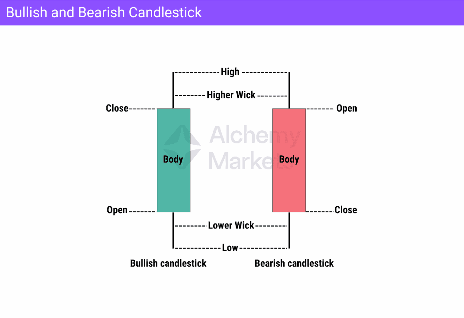 How to Read Candlesticks (Charts, Patterns for Beginners) - Alchemy Markets