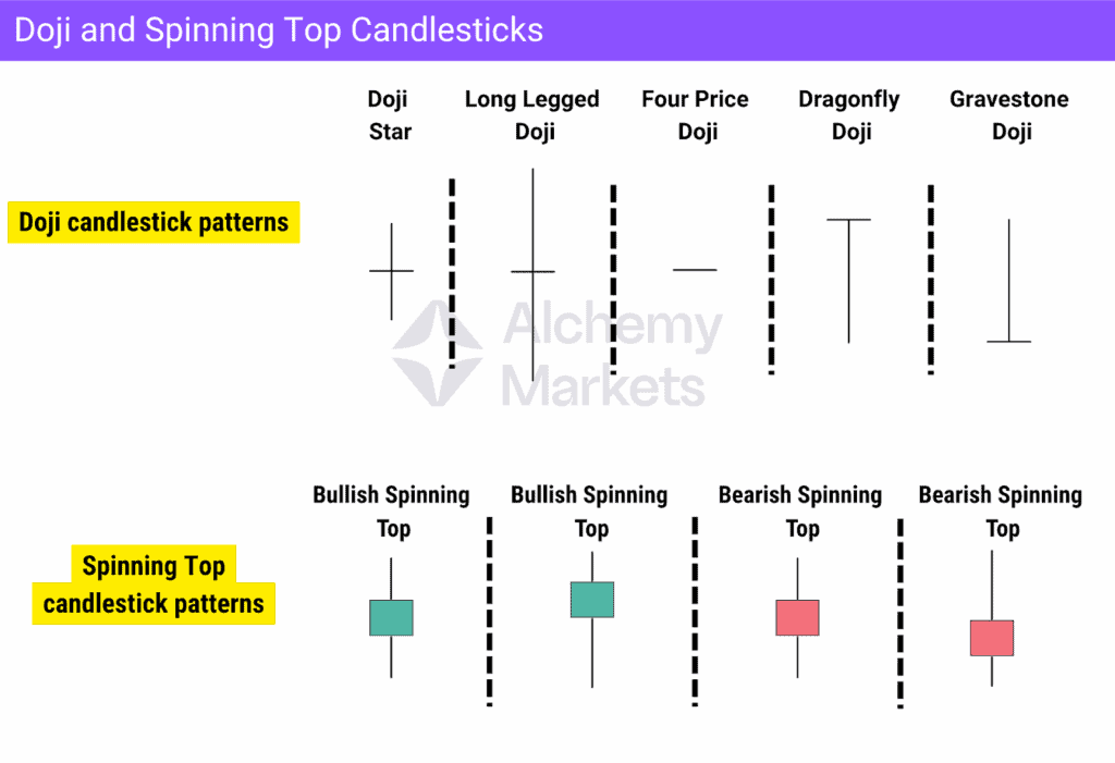 How to Read Candlesticks (Charts, Patterns for Beginners) - Alchemy Markets