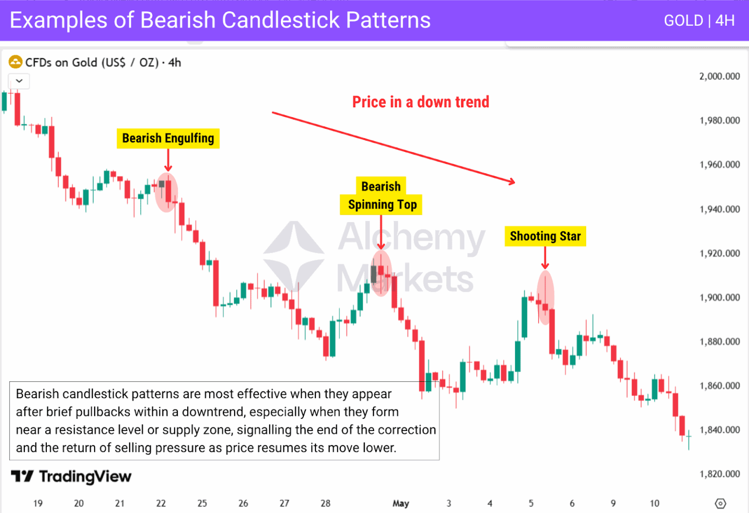 How to Read Candlesticks (Charts, Patterns for Beginners) - Alchemy Markets