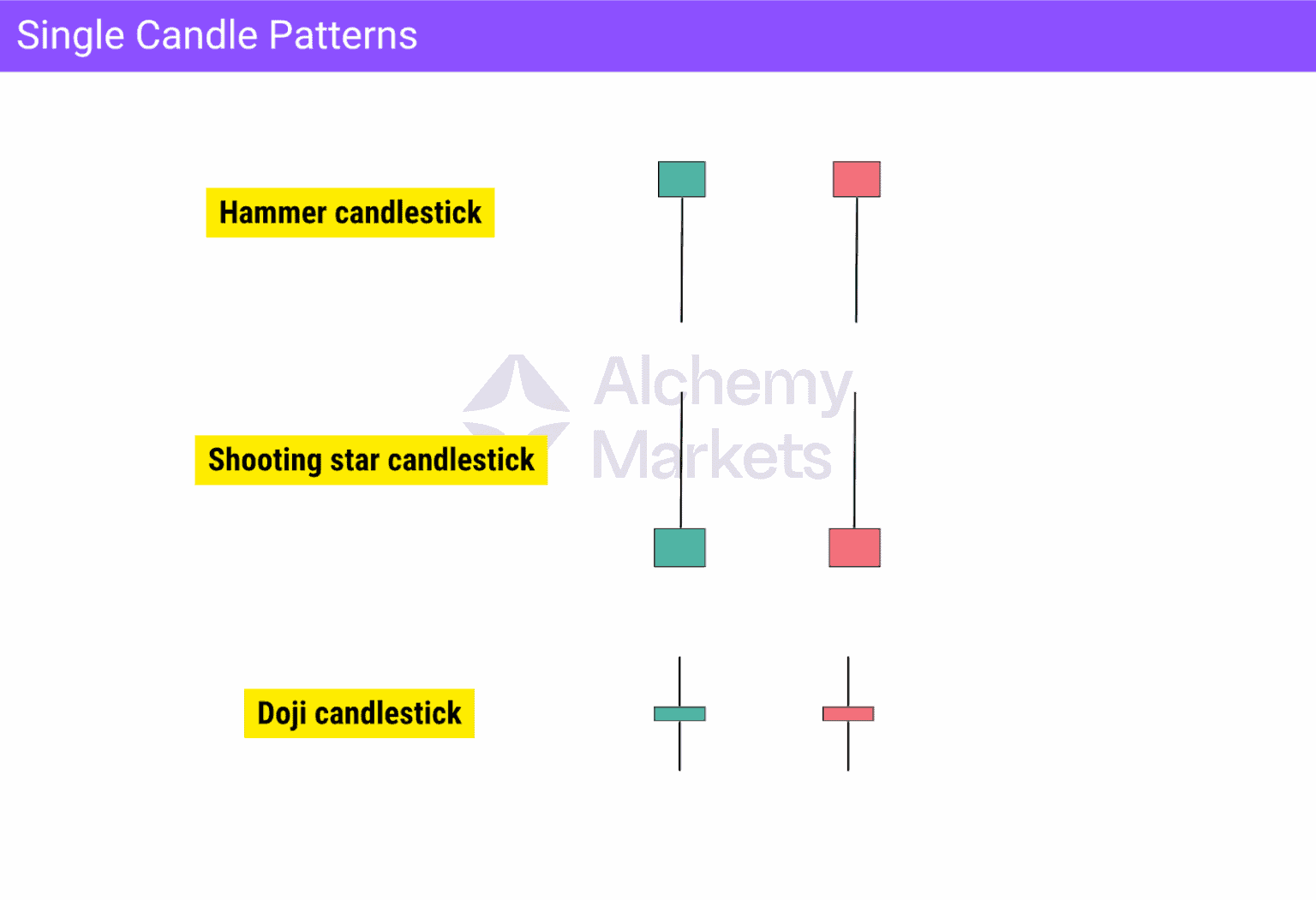 How to Read Candlesticks (Charts, Patterns for Beginners) - Alchemy Markets