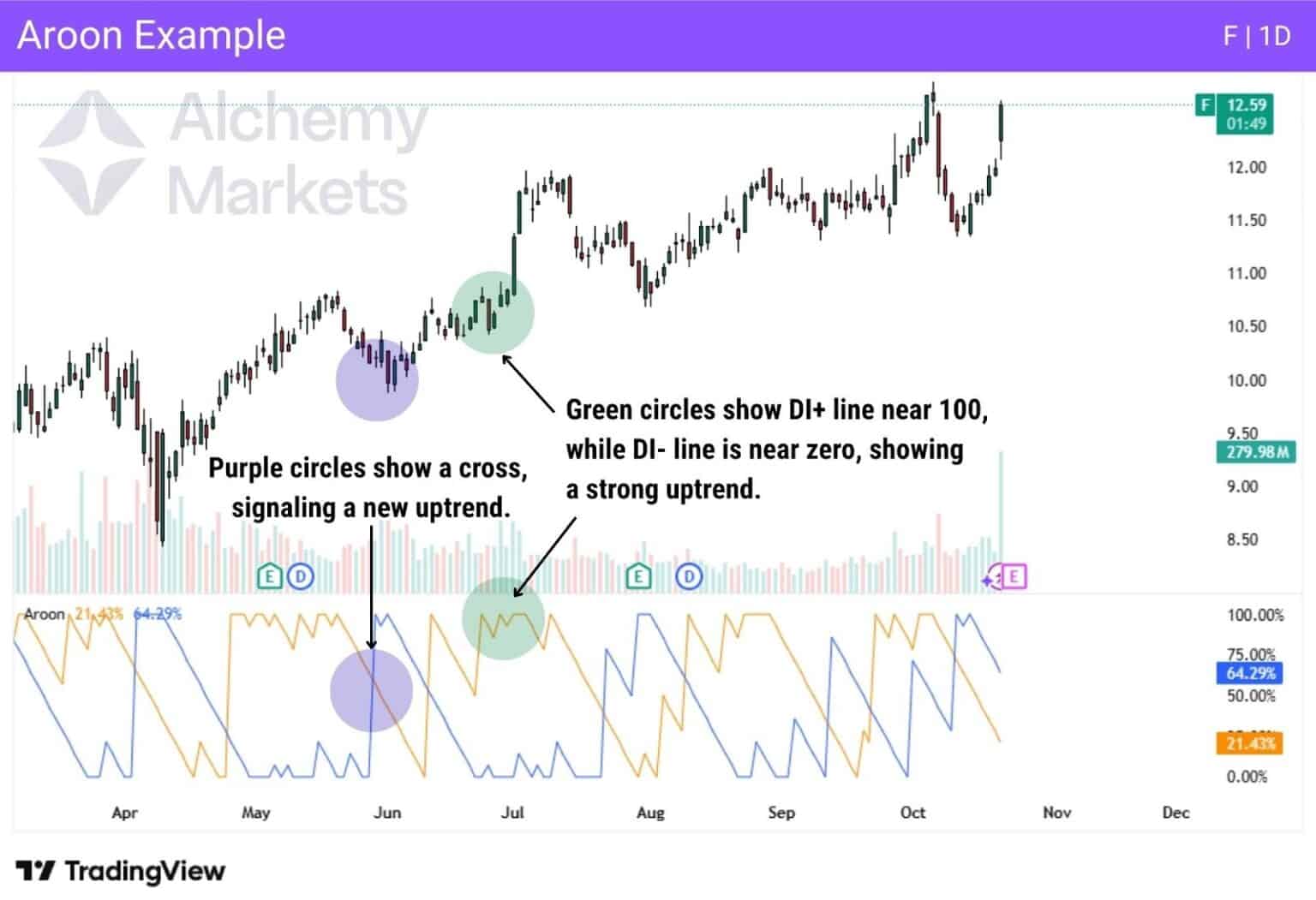 22 Best Trading Indicators for Better Market Predictions - Alchemy Markets