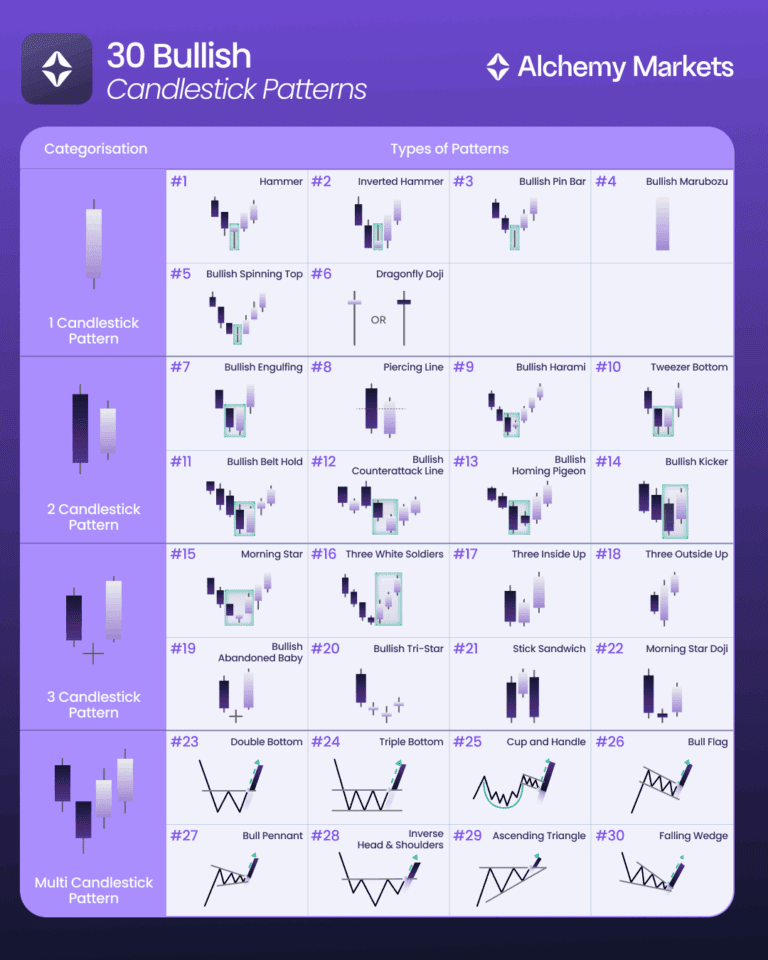30 Bullish Candlestick Patterns Traders Use - Alchemy Markets