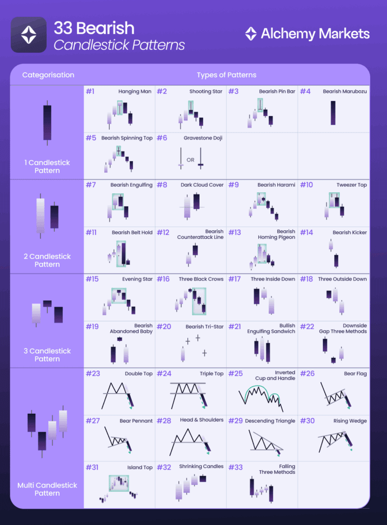 33 Bearish Candlestick Patterns Traders Use - Alchemy Markets