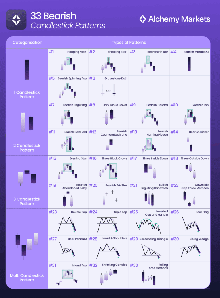 33 Bearish Candlestick Patterns Traders Use - Alchemy Markets
