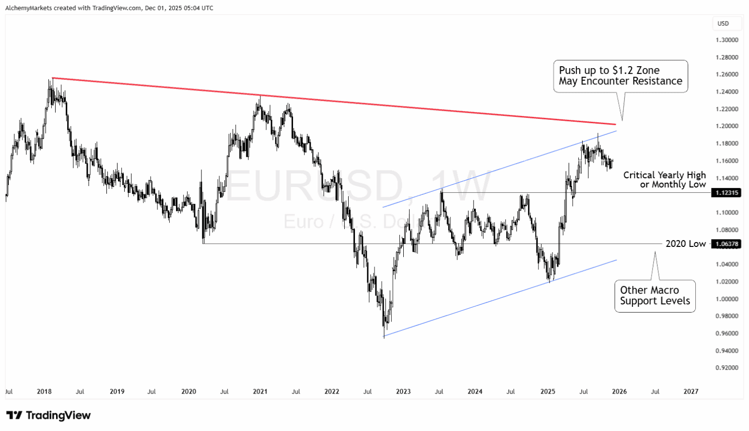 EURUSD Awaits Breakout as Daily Compression Meets Weekly Limits ...