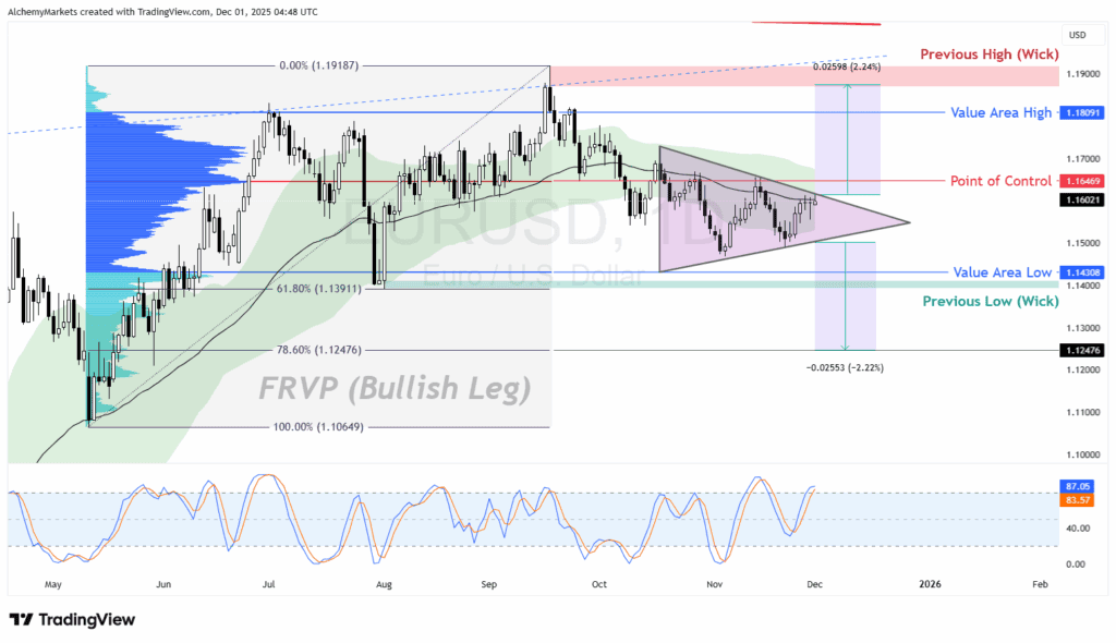 EURUSD Awaits Breakout as Daily Compression Meets Weekly Limits ...