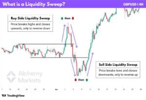 Liquidity Sweep Explained with Examples - Alchemy Markets