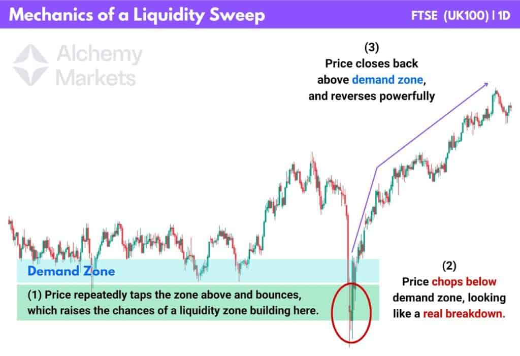 Liquidity Sweep Explained with Examples - Alchemy Markets