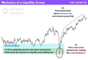 Liquidity Sweep Explained with Examples - Alchemy Markets