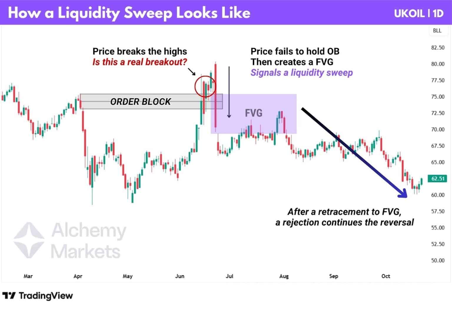 Liquidity Sweep Explained with Examples - Alchemy Markets