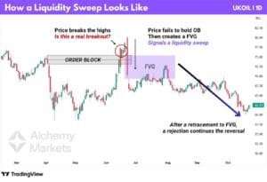 Liquidity Sweep Explained with Examples - Alchemy Markets