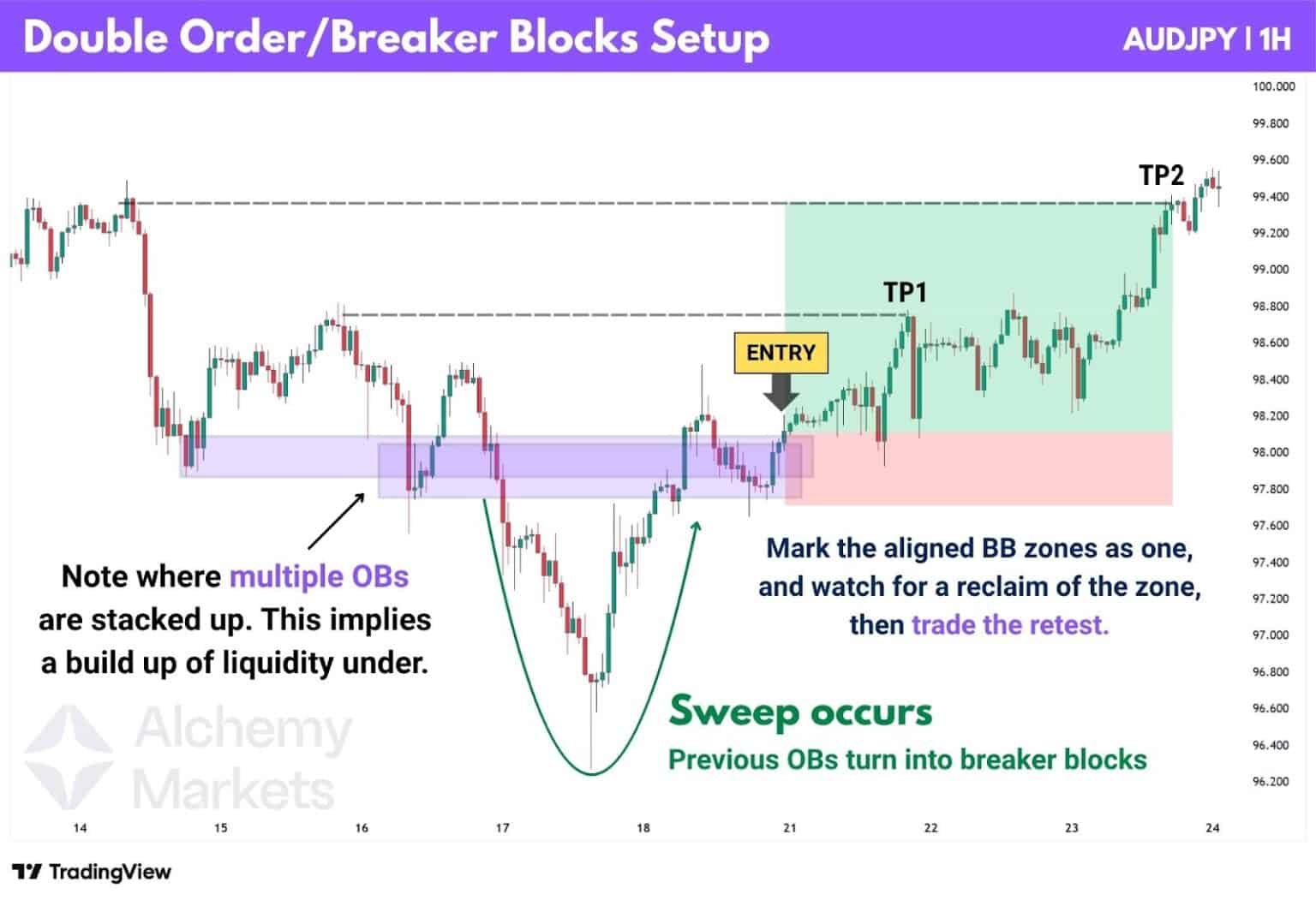 Liquidity Sweep Explained with Examples - Alchemy Markets