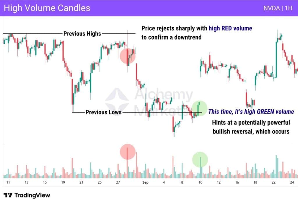 14 Volume Indicators Traders Use - Alchemy Markets