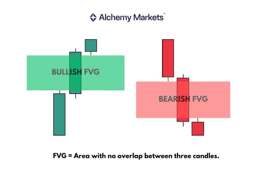 Liquidity Sweep Explained with Examples - Alchemy Markets