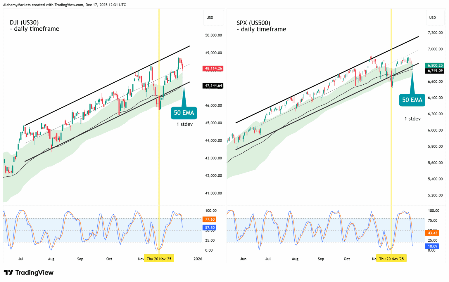 Dow Outperformance Keeps Year-End Rally Hopes Alive - Alchemy Markets