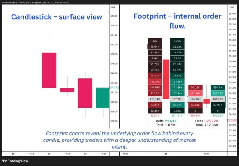 Volume Footprint Chart Complete Guide - Alchemy Markets