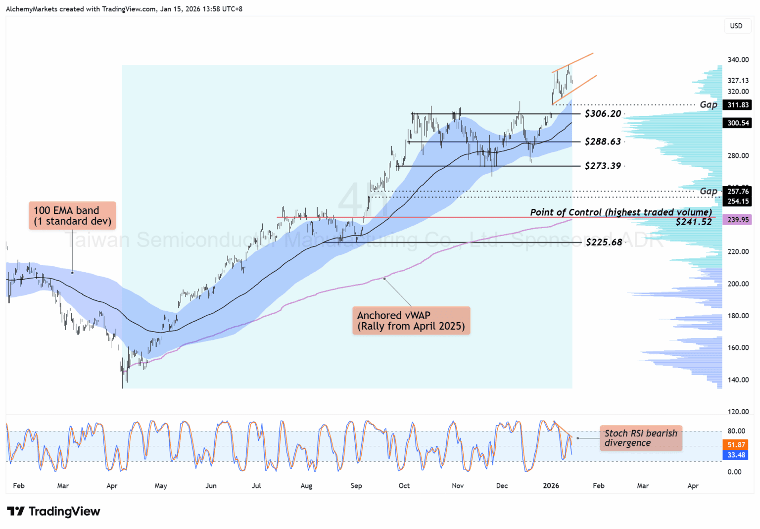 Taiwan Semiconductor Q4 Earnings Smash; Sets the Tone for Big Tech ...