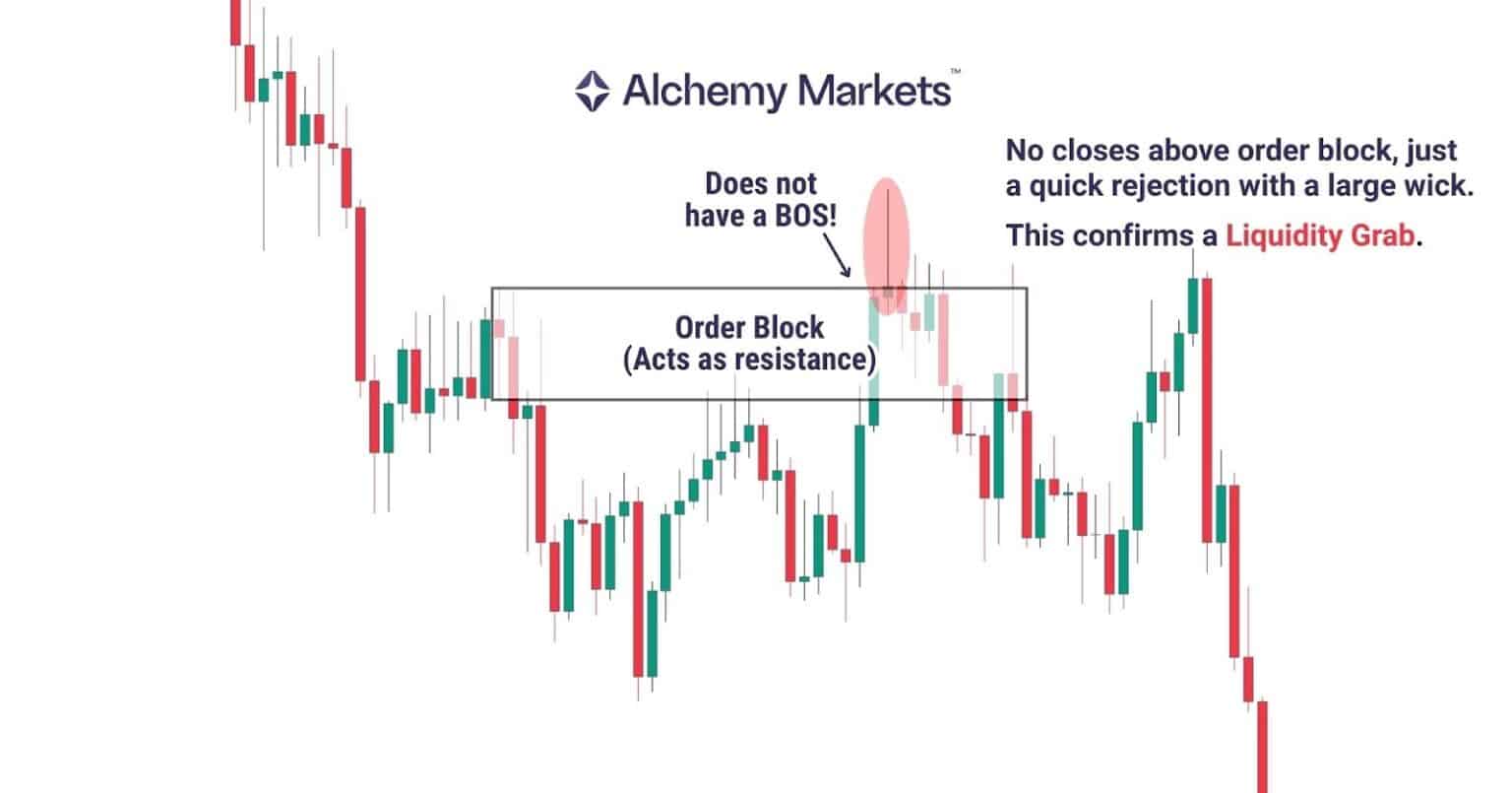 Break of Structure (BOS) Trading Guide - Alchemy Markets