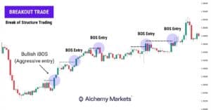 Break of Structure (BOS) Trading Guide - Alchemy Markets