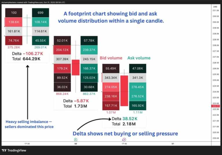 Volume Footprint Chart Complete Guide - Alchemy Markets