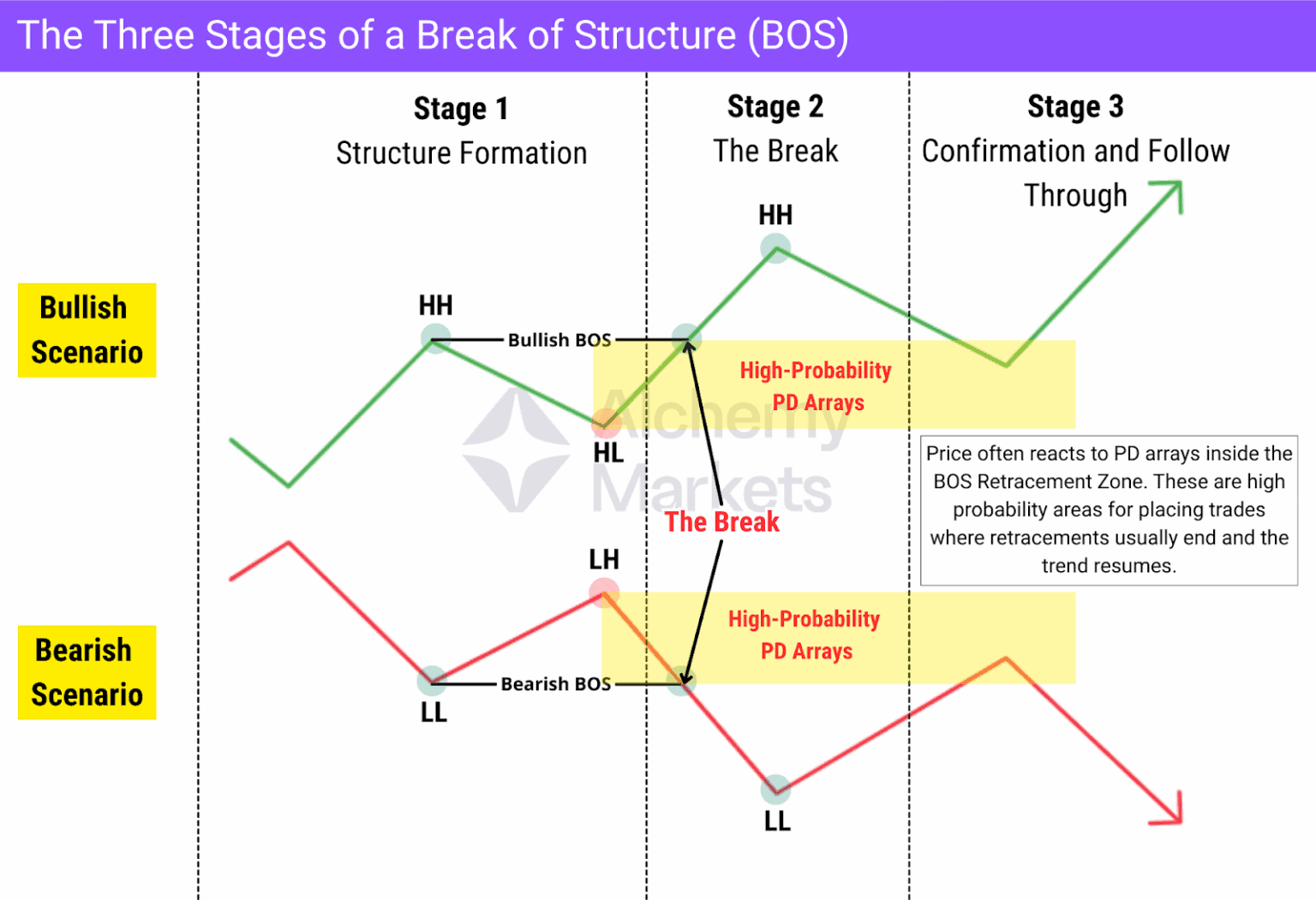 Break of Structure (BOS) Trading Guide - Alchemy Markets