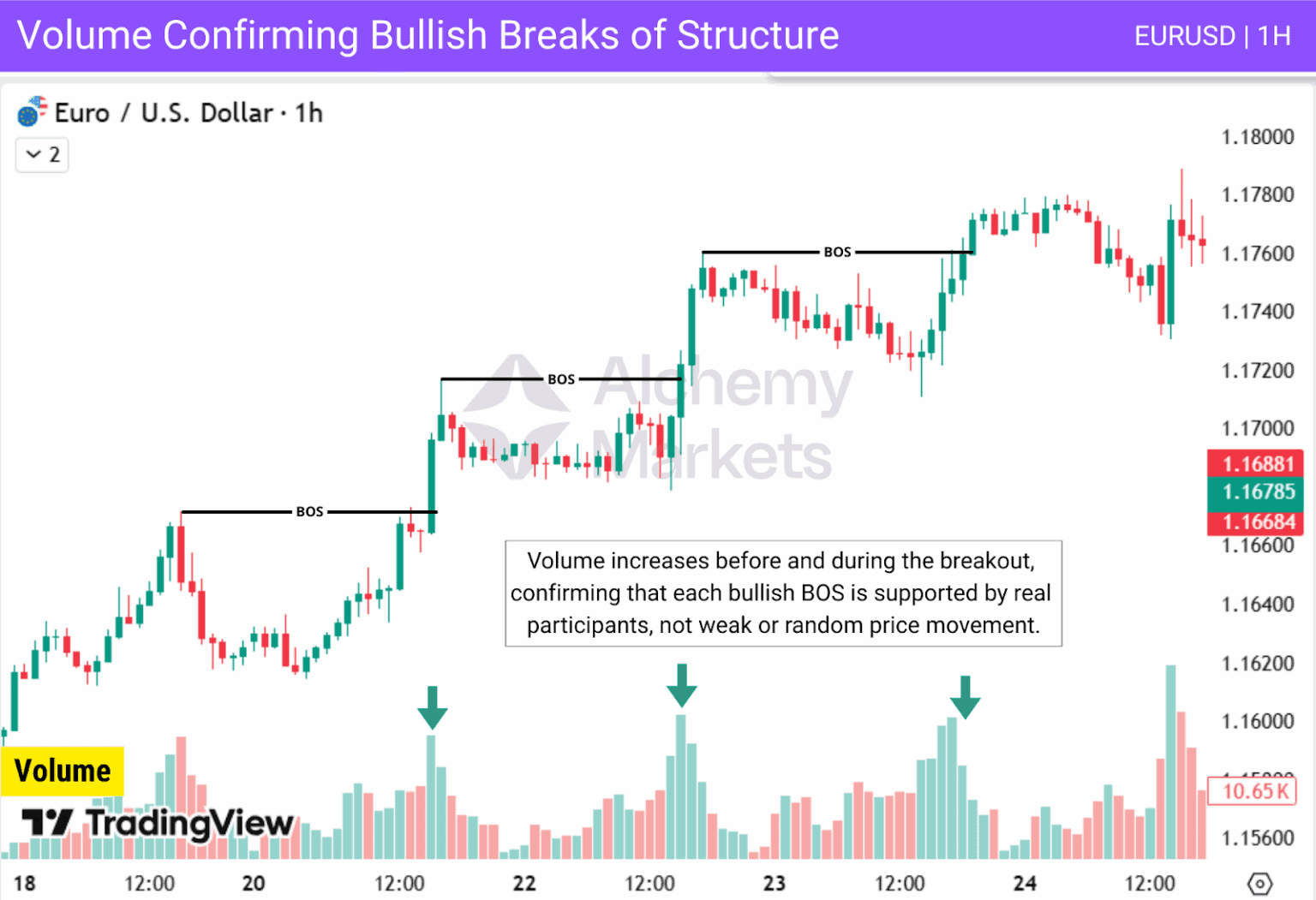 Break of Structure (BOS) Trading Guide - Alchemy Markets