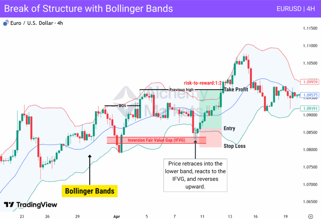 Break of Structure (BOS) Trading Guide - Alchemy Markets