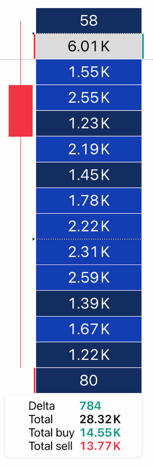 Volume Footprint Chart Complete Guide - Alchemy Markets