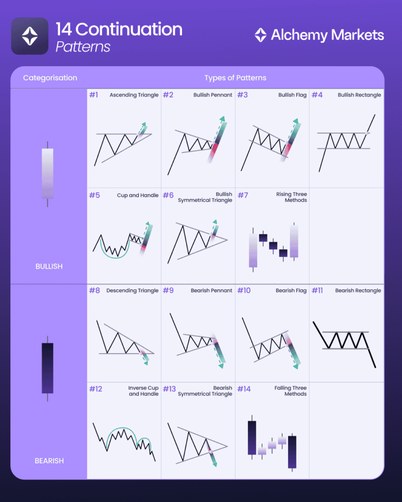 14 Continuation Patterns Traders Use to Ride Strong Trends - Alchemy ...